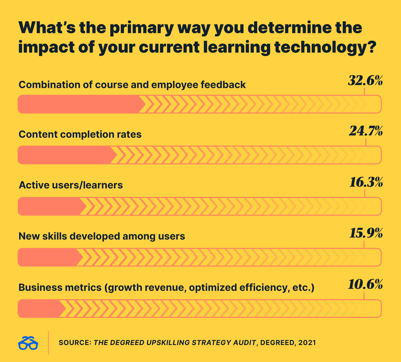 A Culture Of Continuous Learning Can Boost Engagement Degreed Blog